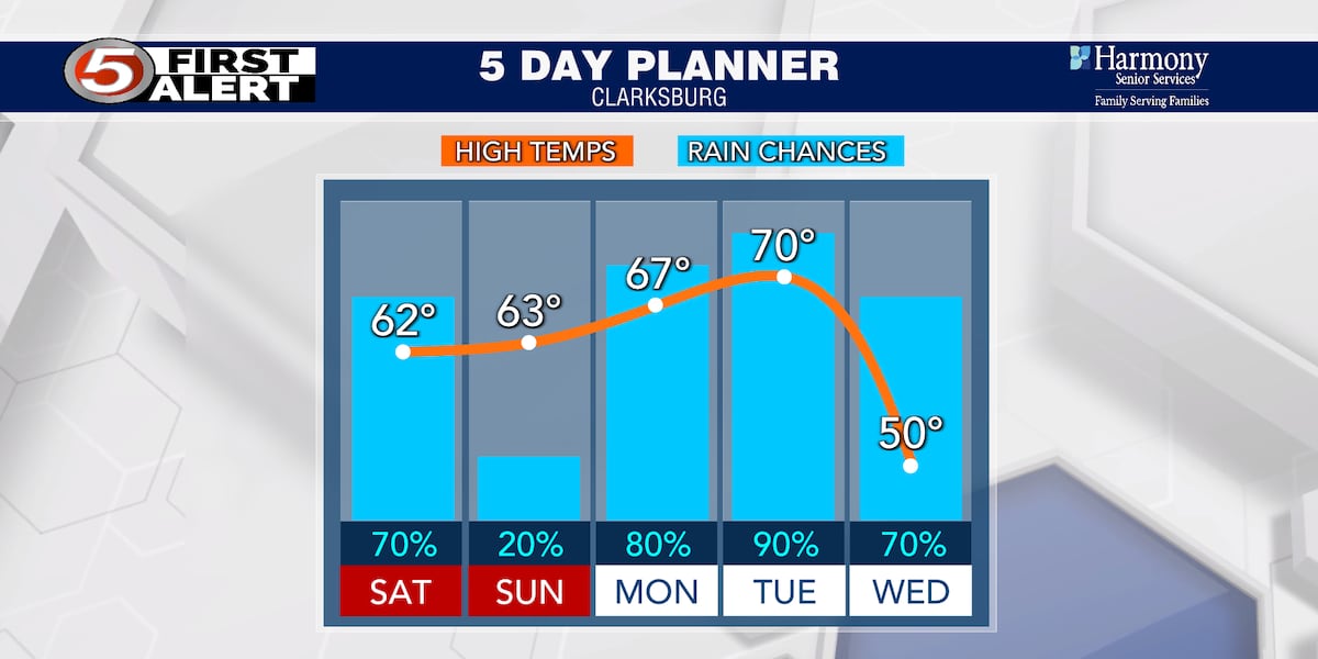 Rain This Weekend Into Next Week Strong Storms Possible Tuesday