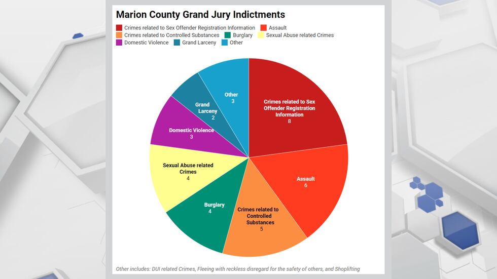 Marion County Grand Jury returns 31 indictments for February 2024 Marion County Grand Jury returns 31 indictments for February 2024